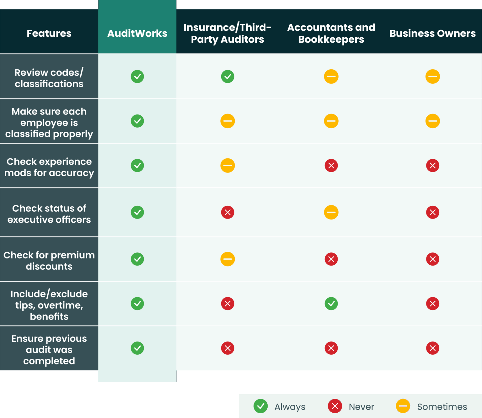 Infographic: The AuditWorks Difference - AuditWorks
